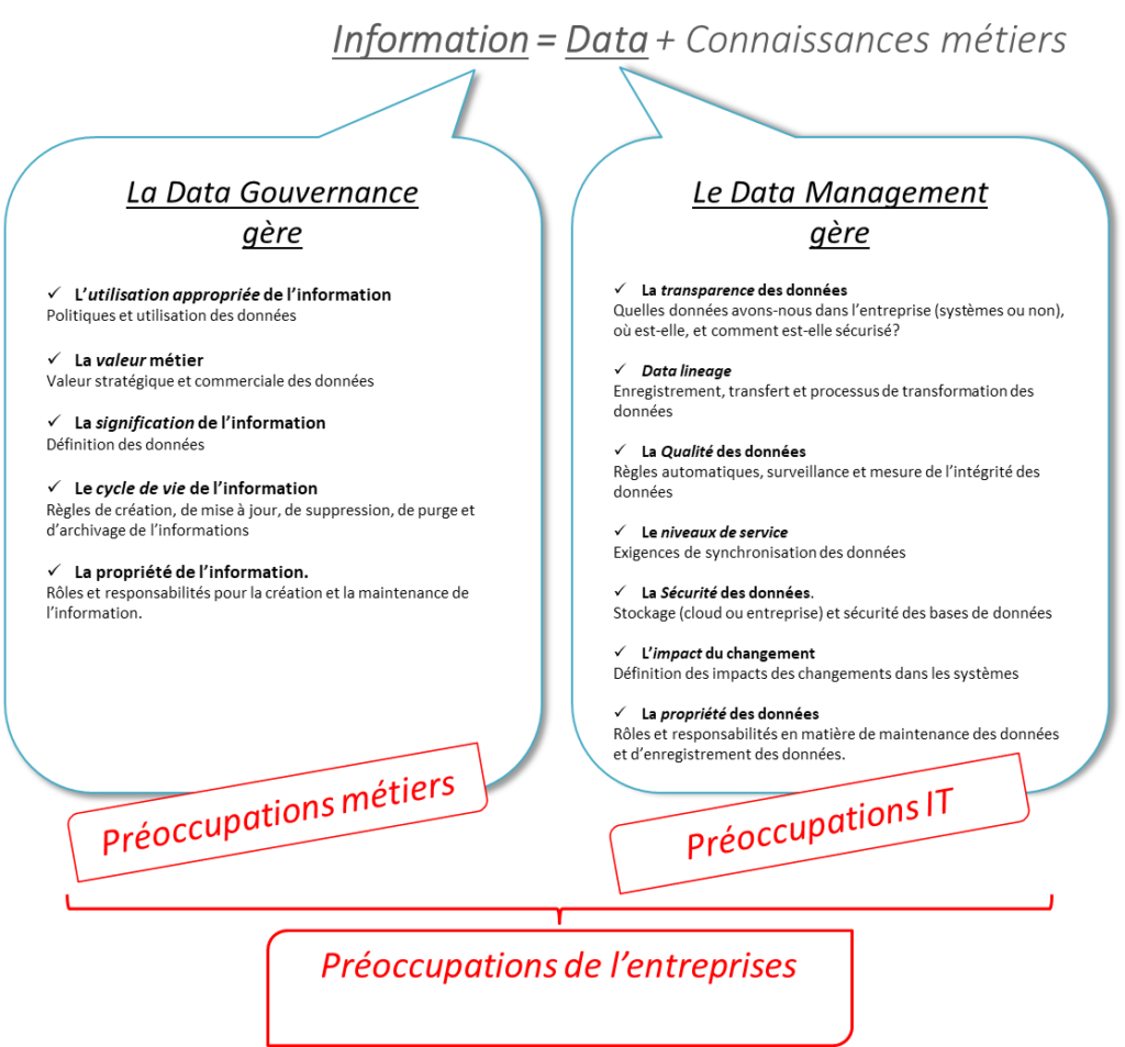 Gouvernance Des Données Informations Vs Données Datagouvernance Fr